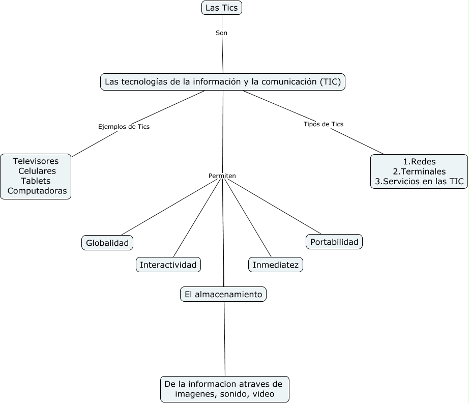 Las tics - Que son las Tics
